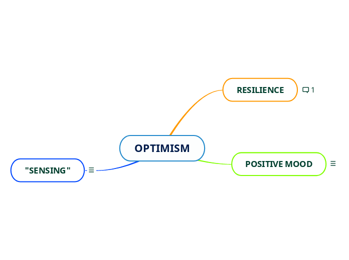 OPTIMISM - Mind Map